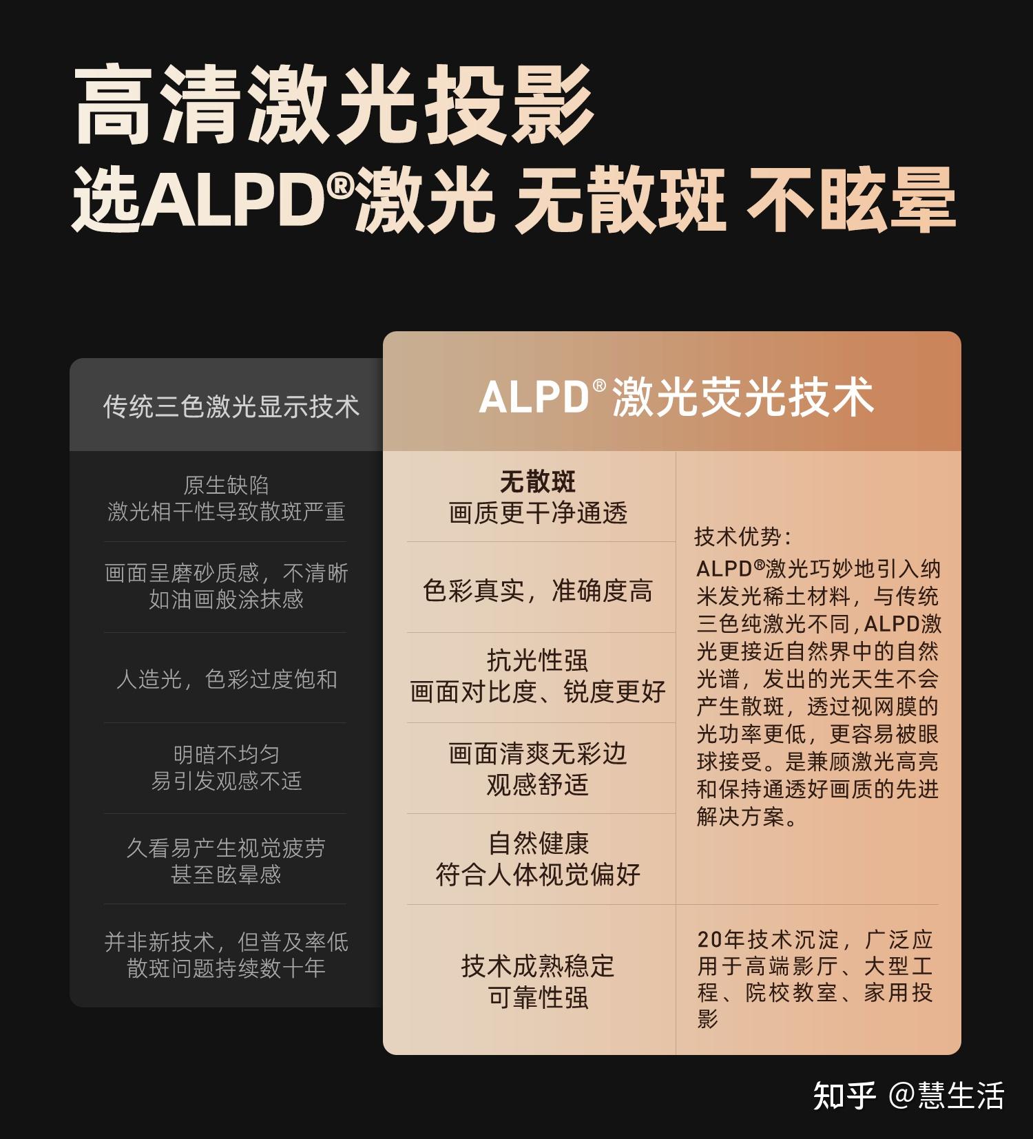 1500字总结激光投影仪的区别|讲解三色激光散斑产生的原因以及与ALPD激光的差距 - 知乎