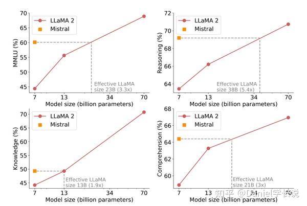 Mistra 7B 技术报告 - 知乎