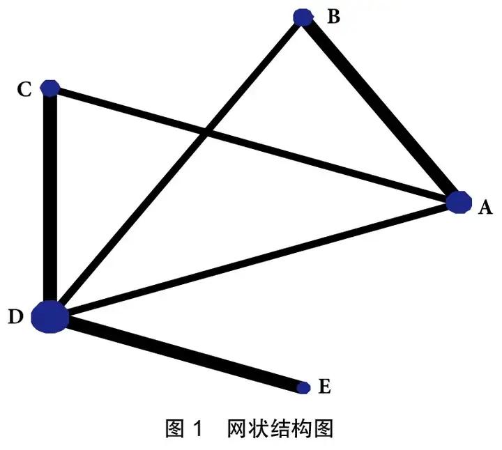 Stata软件network组命令在网状Meta分析中的应用 - 知乎