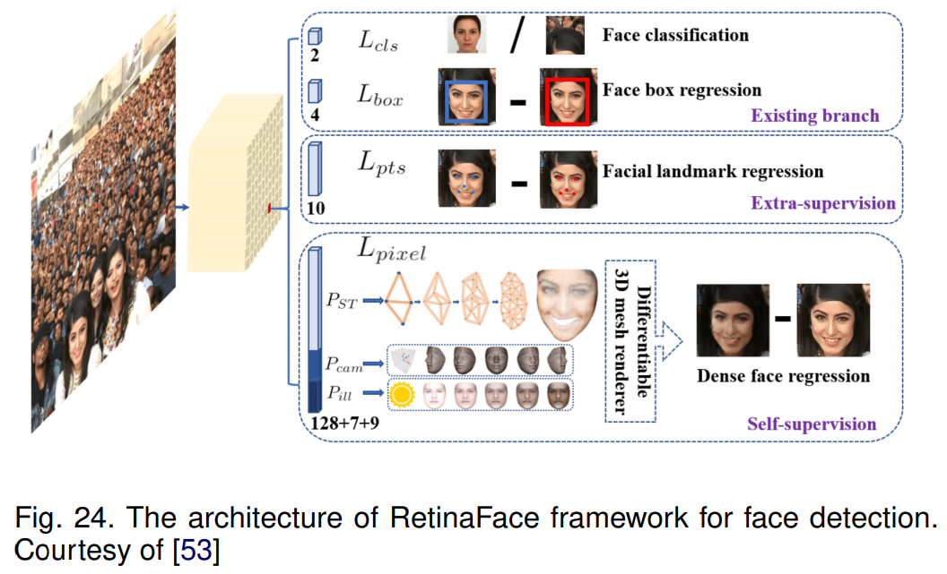 《Going Deeper Into Face Detection: A Survey》 - 知乎