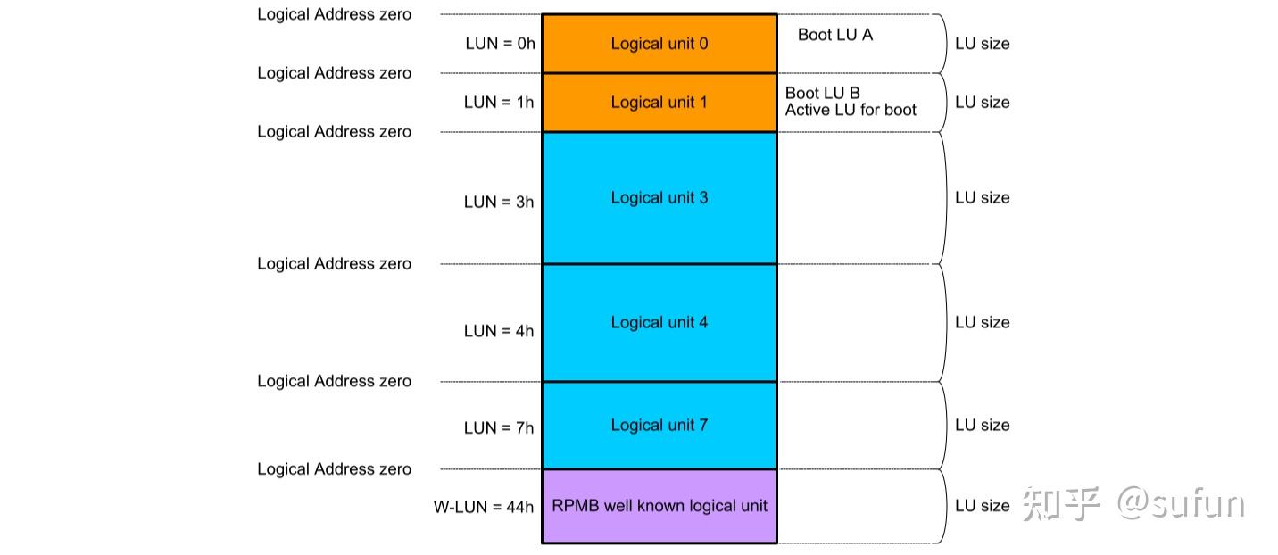 UFS 学习笔记（概念入门篇） - 知乎