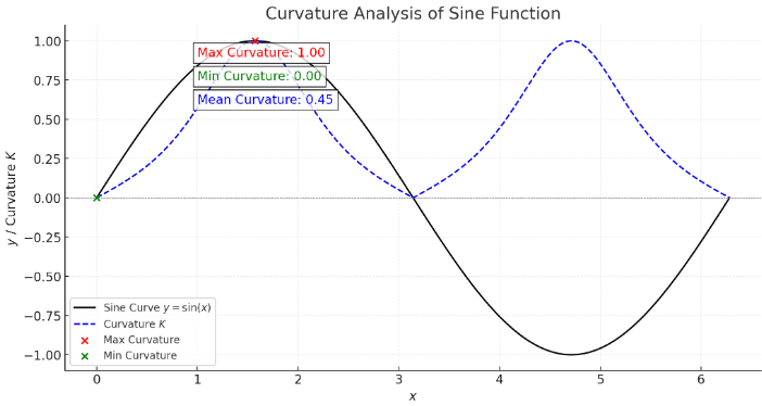 曲率介绍以及圆锥曲线中的曲率、椭球中的高斯曲率计算 - 知乎