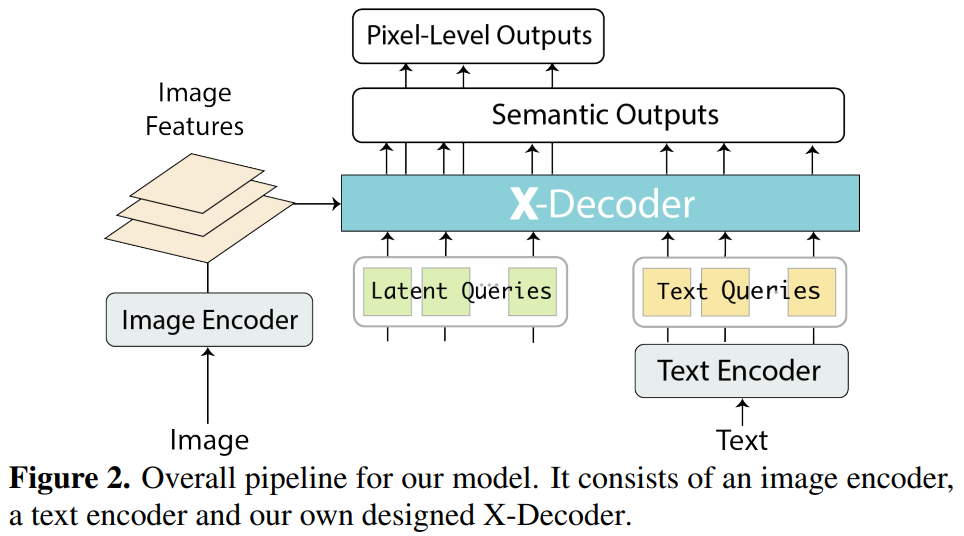 【arXiv 2212】像素、图像和语言的广义解码（X-Decoder） - 知乎