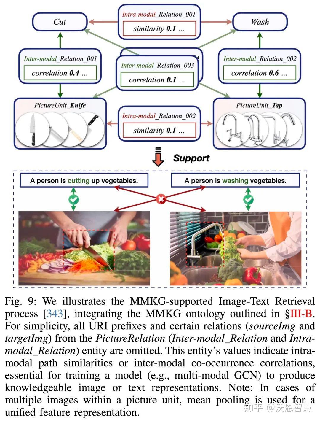 ArXiv2024 | 知识图谱&多模态学习综述 - 知乎
