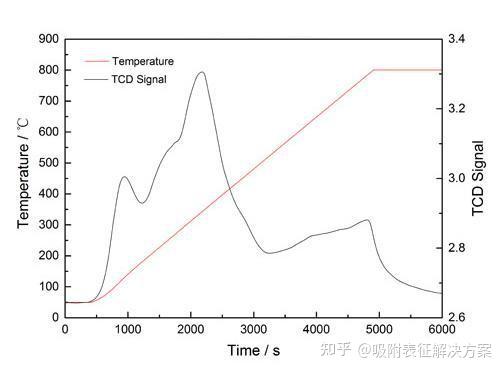 BSD-Chem C200化学吸附TPD/TPR/脉冲滴定-限时免费测！”活动 - 知乎