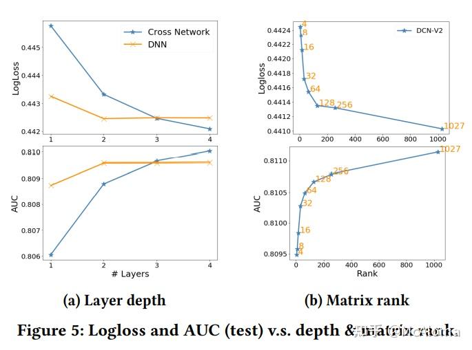 又到了最喜欢的显式交叉环节——Deep Cross Network-V2 (DCN-V2) - 知乎