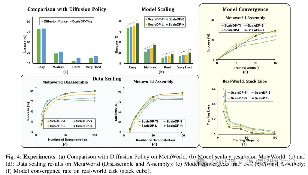 任务最高提升75%！ScaleDP：将扩散策略扩展至10亿参数模型，并用于机器人操作 - 知乎