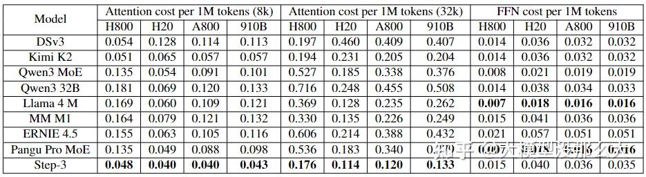 阶跃Step 3凭何引爆WAIC？技术解读：注意力解耦、MoE变局与国产芯片狂飙 - 知乎