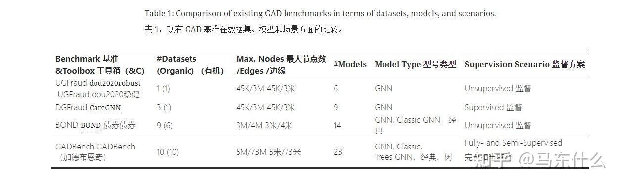 GADBench: Revisiting and Benchmarking Supervised Graph Anomaly Detection - 知乎