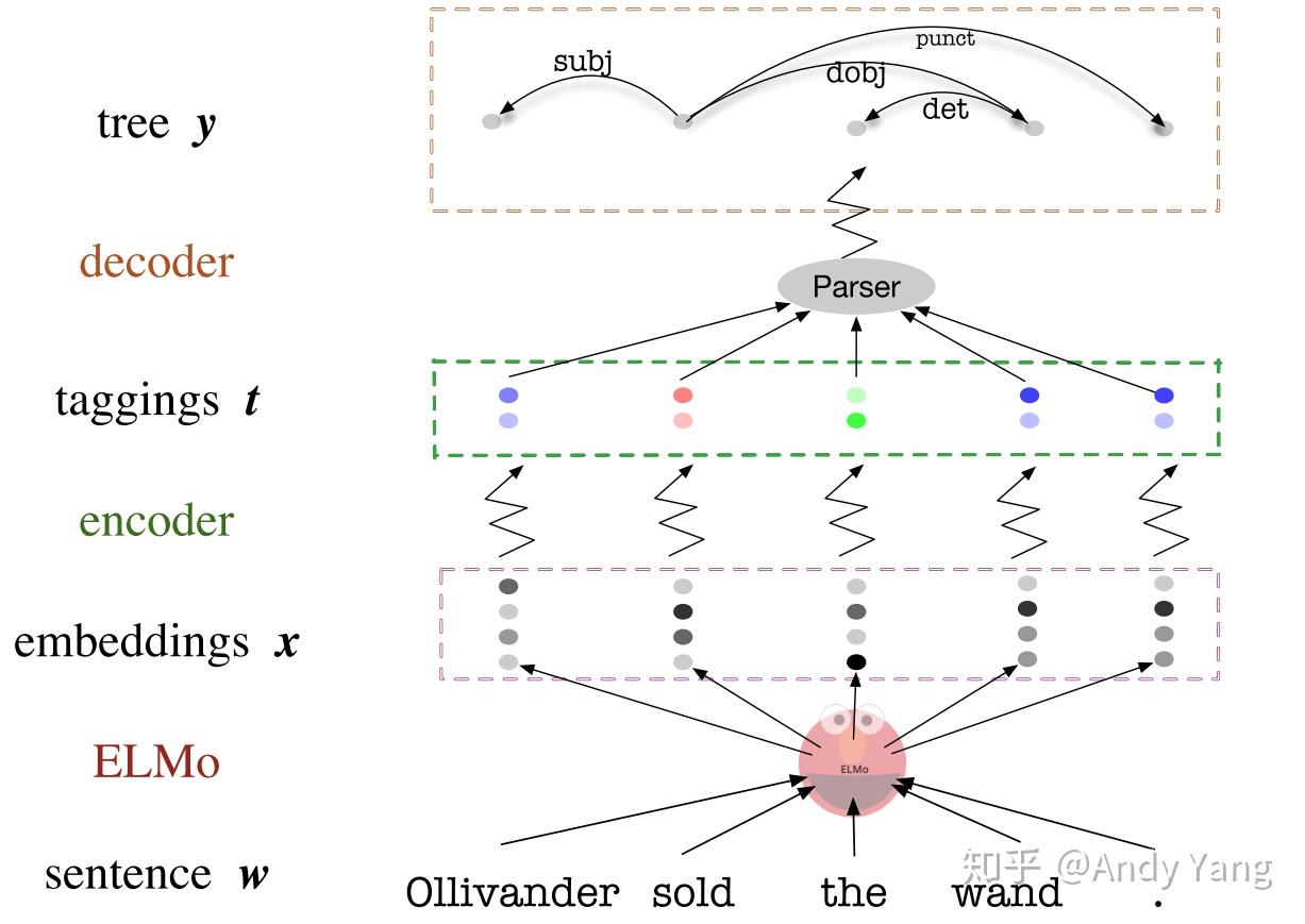 EMNLP 最佳论文解读：来自信息瓶颈的新语言学理论 - 知乎