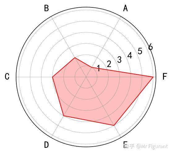 Python学习：如何绘制雷达图 Radar ？ - 知乎