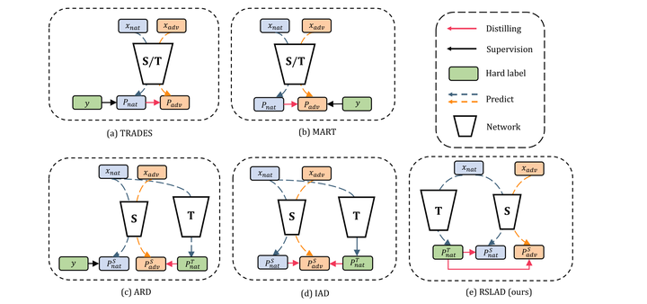 [论文总结] Robust Soft Label Adversarial Distillation (RSLAD) - 知乎