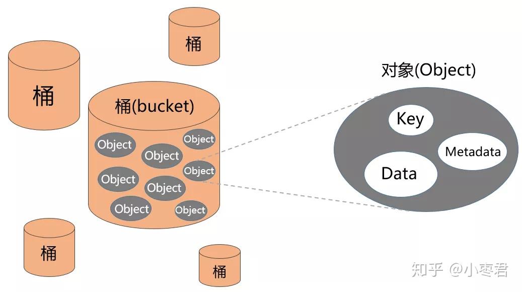 对象存储，为什么那么火？ 知乎