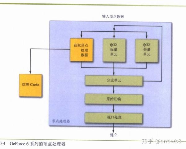 (笔记)gpu精粹2 30章:顶点处理器,光栅化,片段处理器 知乎