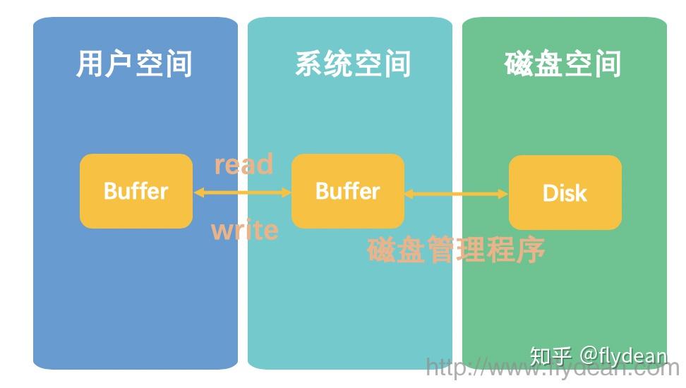 Java中IO和NIO的本质和区别 - 知乎