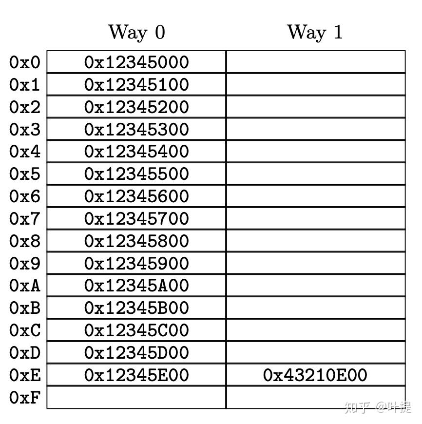 从硬件层面理解memory barrier - 知乎