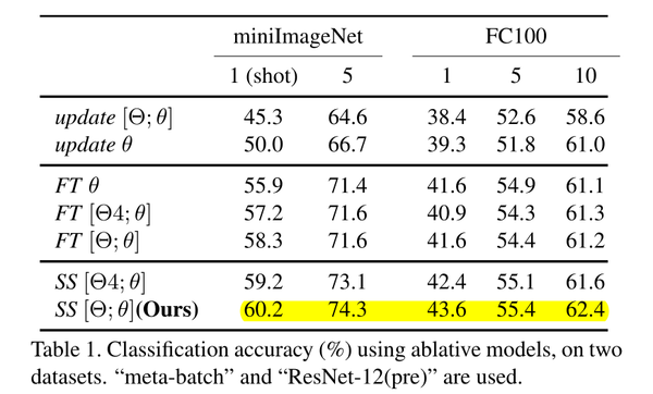 Meta-Transfer Learning for Few-Shot Learning - 知乎