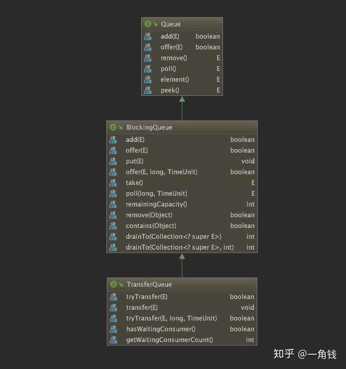 阻塞队列 — LinkedTransferQueue源码分析 - 知乎