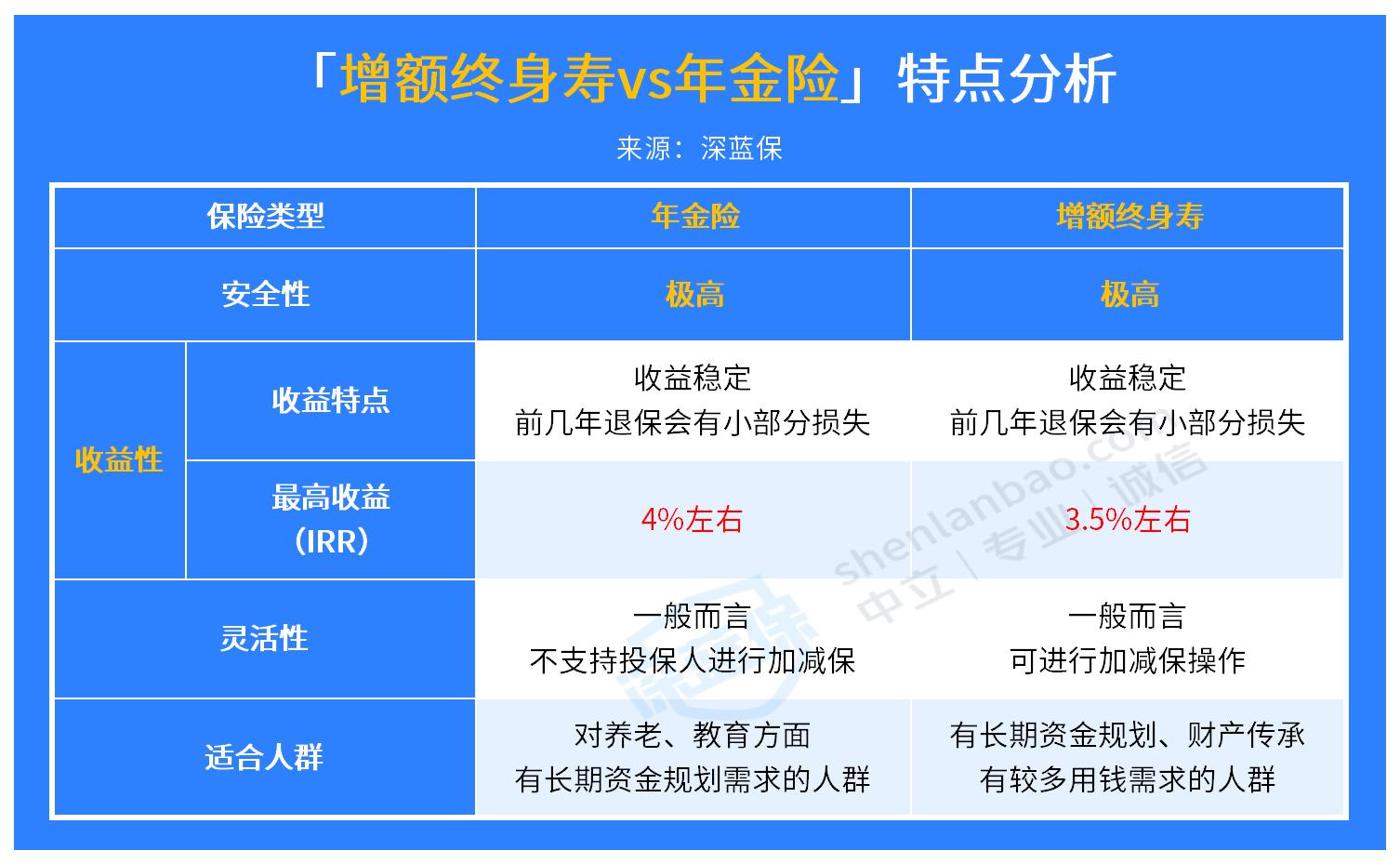 增额终身寿险和年金险的区别在哪里?哪个更好一些? 知乎