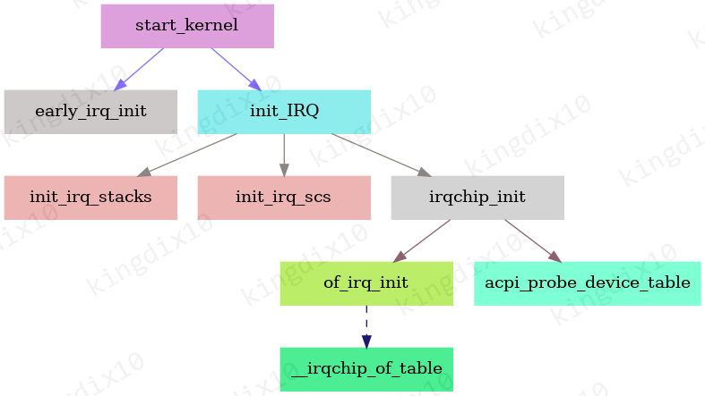 【Linux内核|中断管理】软硬件初始化 - 知乎