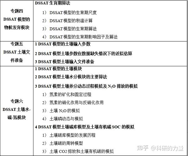 【Python+DSSAT】DSSAT作物模建模实践技术方法与进阶基于Python语言DSSAT模型融合技术应用系列 - 知乎