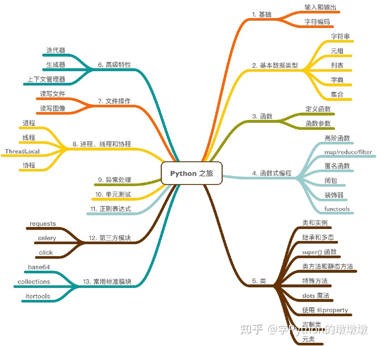 硬核!288页python核心知识笔记(附思维导图),高清版pdf免费赠送! 知乎