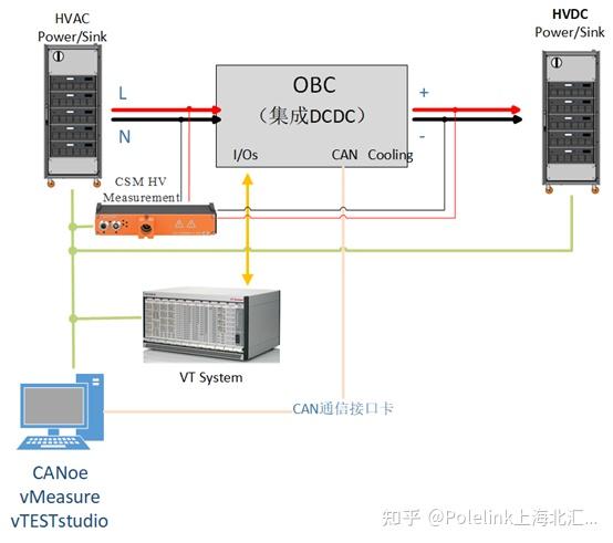 会充电的CANoe又来了|OBC测试系统 - 知乎