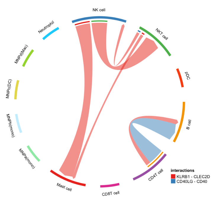 美图呈现：ktplot为CellPhoneDB可视化锦上添花 - 知乎