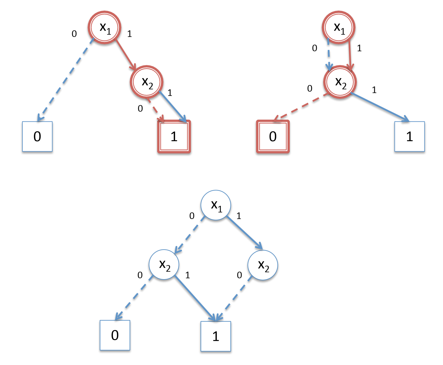 二元决策图(Binary Decision Diagrams - BDD) （一） - 知乎