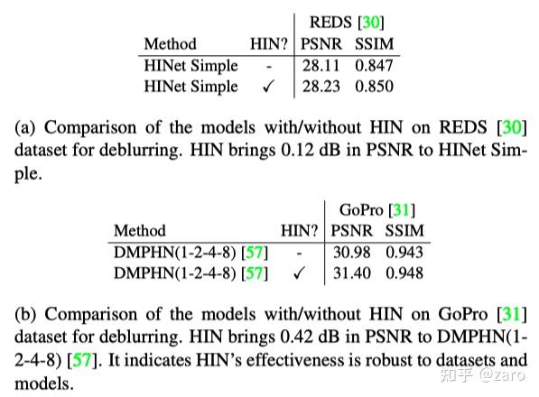 HINet: Half Instance Normalization Network for Image Restoration - 知乎