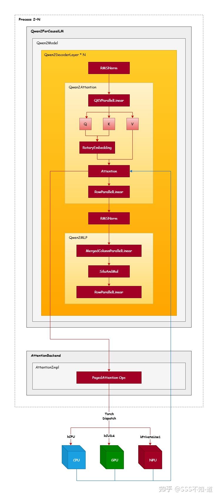 能否图文结合详细介绍vLLM Decoding阶段手写Kernel的执行逻辑？ - 知乎