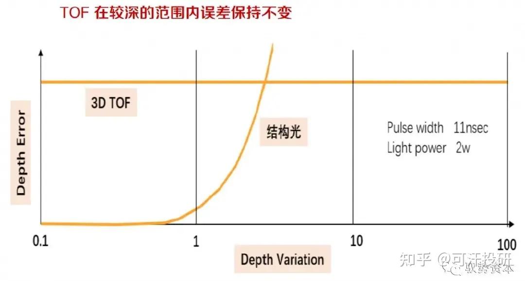 一文看懂TOF传感器 - 知乎
