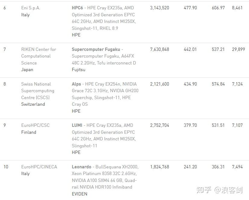 全球Top500超算公布：El Capitan蝉联第一，中国超算跌至20名之外 - 知乎