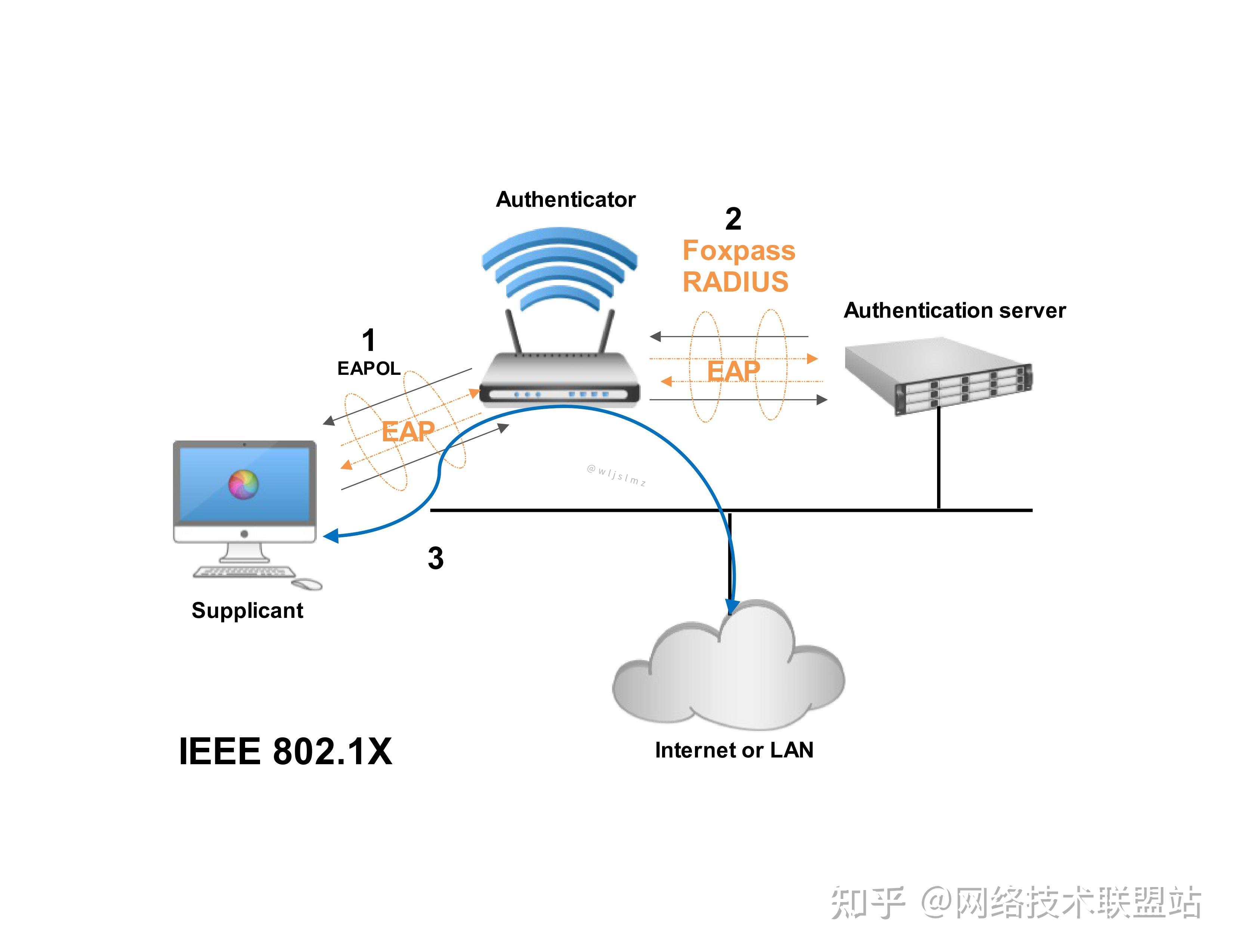 802.1X和802.1x有什么区别?一个是大写，一个是小写，不同之处在哪里？ - 知乎