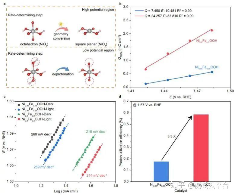 Nature子刊：Ni基氢氧化物中eg*能带展宽，通过机制提高OER活性 - 知乎