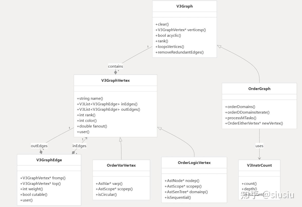 Verilator架构与编译流程——Overview、Architecture、Compilation Flow、Installation and Usage - 知乎
