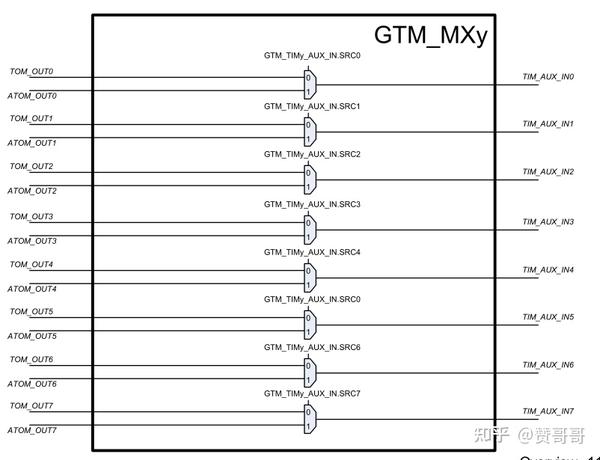 Autosar MCAL-GTM之定时输入TIM - 知乎
