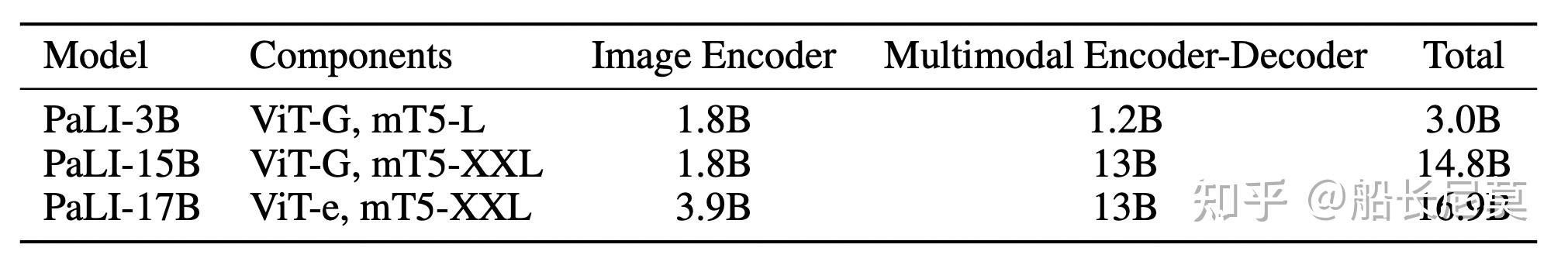 谷歌PaLI: A Jointly-Scaled Multilingual Language-Image Model 论文详解 - 知乎