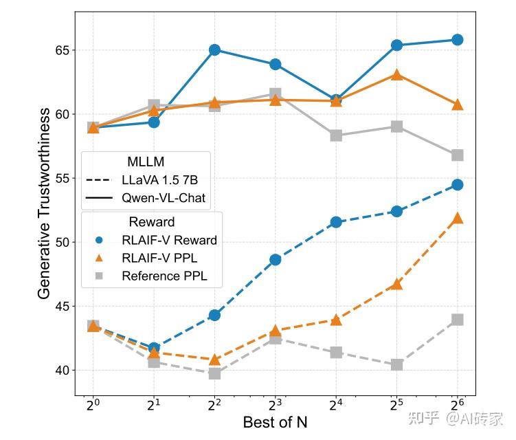 RLAIF-V: 对RLFH-V的改进，可以不需要人工反馈，能自我进化超越GPT-4V - 知乎