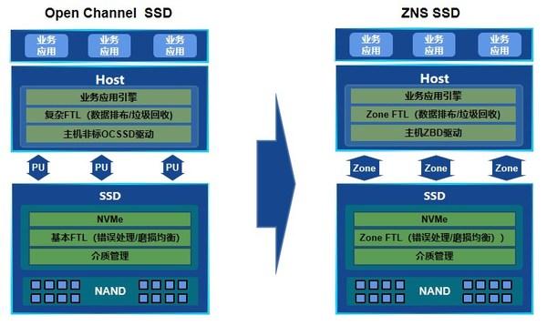 浪潮推出新一代ZNS SSD固态盘，性能整体提升210% - 知乎