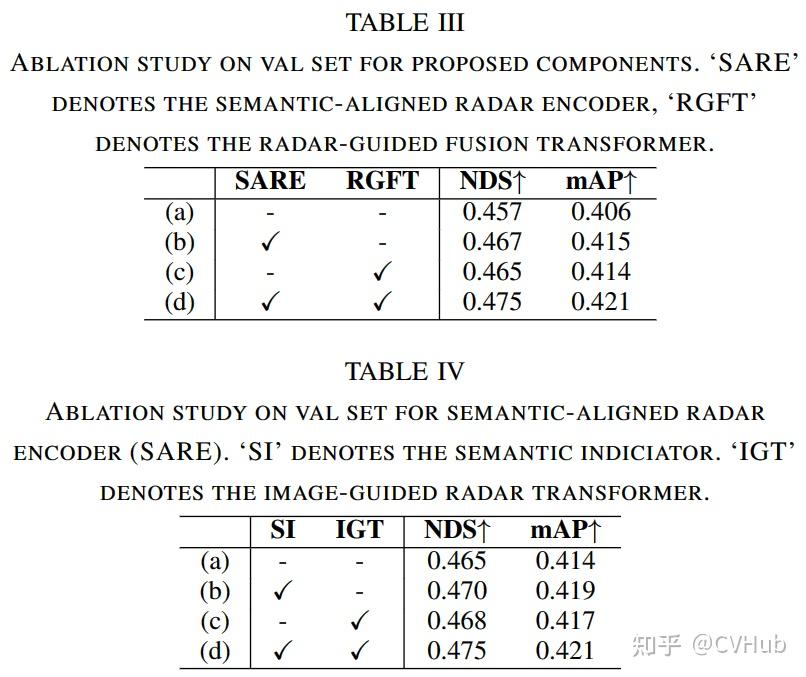 纵目科技&复旦新作 | MVFusion：一种新颖的多视角雷达-相机融合方法，通过语义对齐实现跨模态特征交互！ - 知乎