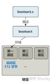 尝试硬啃Linux 0.11源码 - 知乎