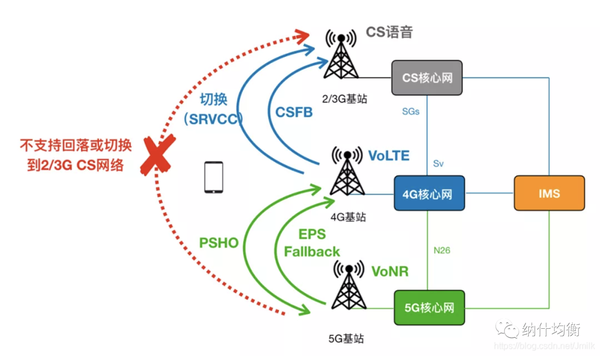 5G VoNR — Overview - 知乎