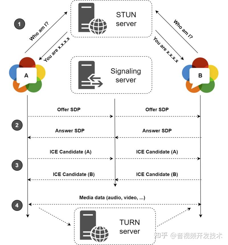 一文带你了解webrtc基本原理（动手实现1v1视频通话） - 知乎