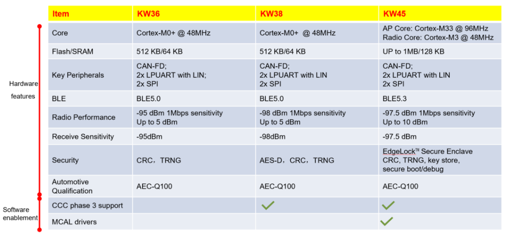 BLE-恩智浦车规级低功耗蓝牙 SOC KW45 系列介绍 - 知乎