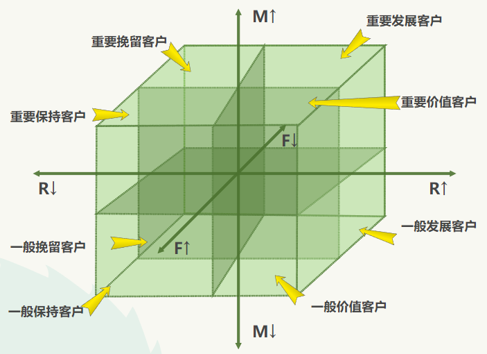 数据分析方法RFM模型详解（附案例） - 知乎