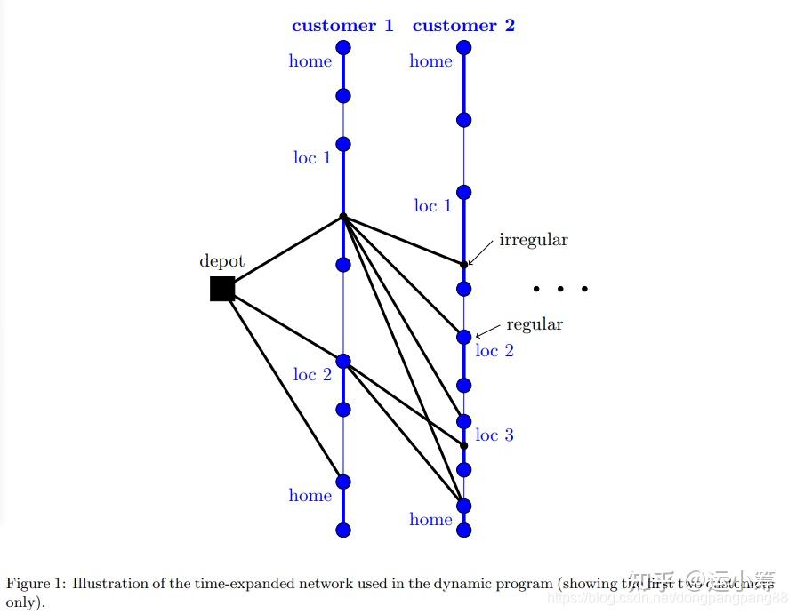 论文代码复现 | 考虑客户位置移动的车辆路径规划问题：MIP模型详解及Java调用CPLEX求解的完整代码 - 知乎