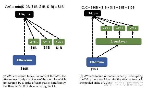 深入了解再质押（Restaking）：EigenLayer - 知乎