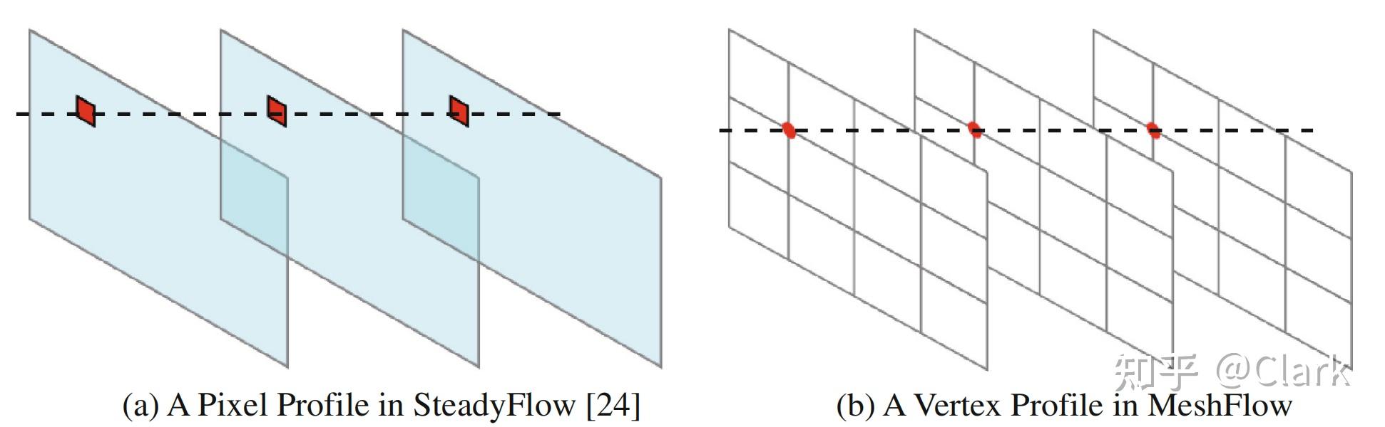 【论文阅读】MeshFlow: Minimum Latency Online Video Stabilization 网格光流：最小时延在线视频稳像 - 知乎