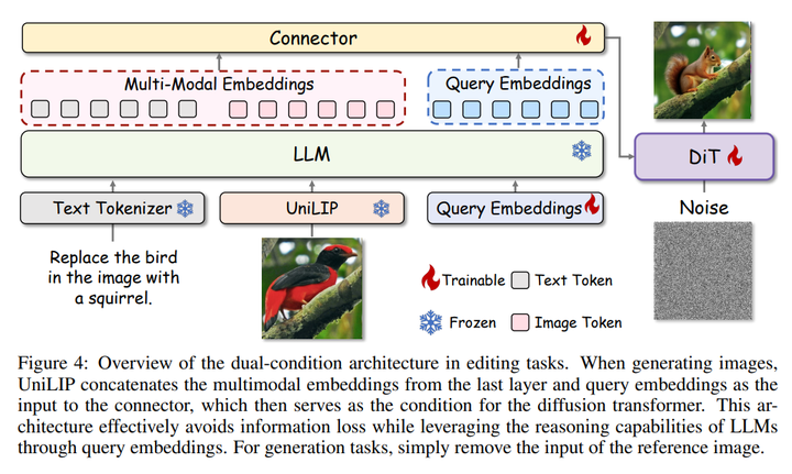 UniLIP：打破次元壁，赋予CLIP理解、生成与编辑的全能之力 - 知乎